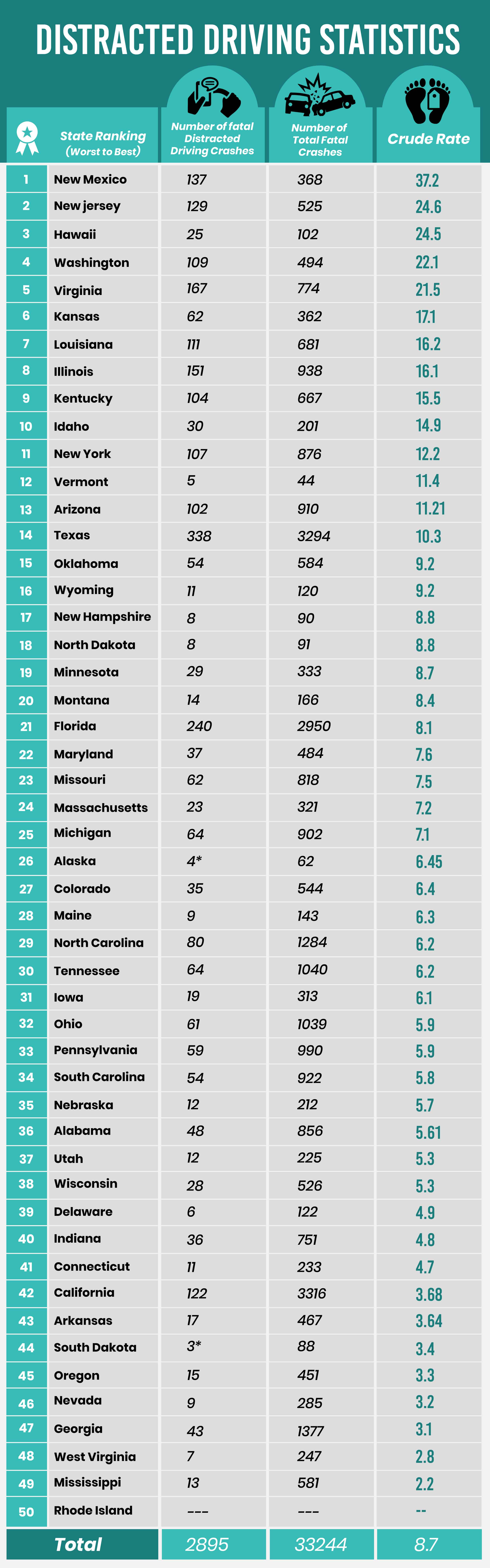 The US Distracted Driving Statistics Report | Zutobi Drivers Ed