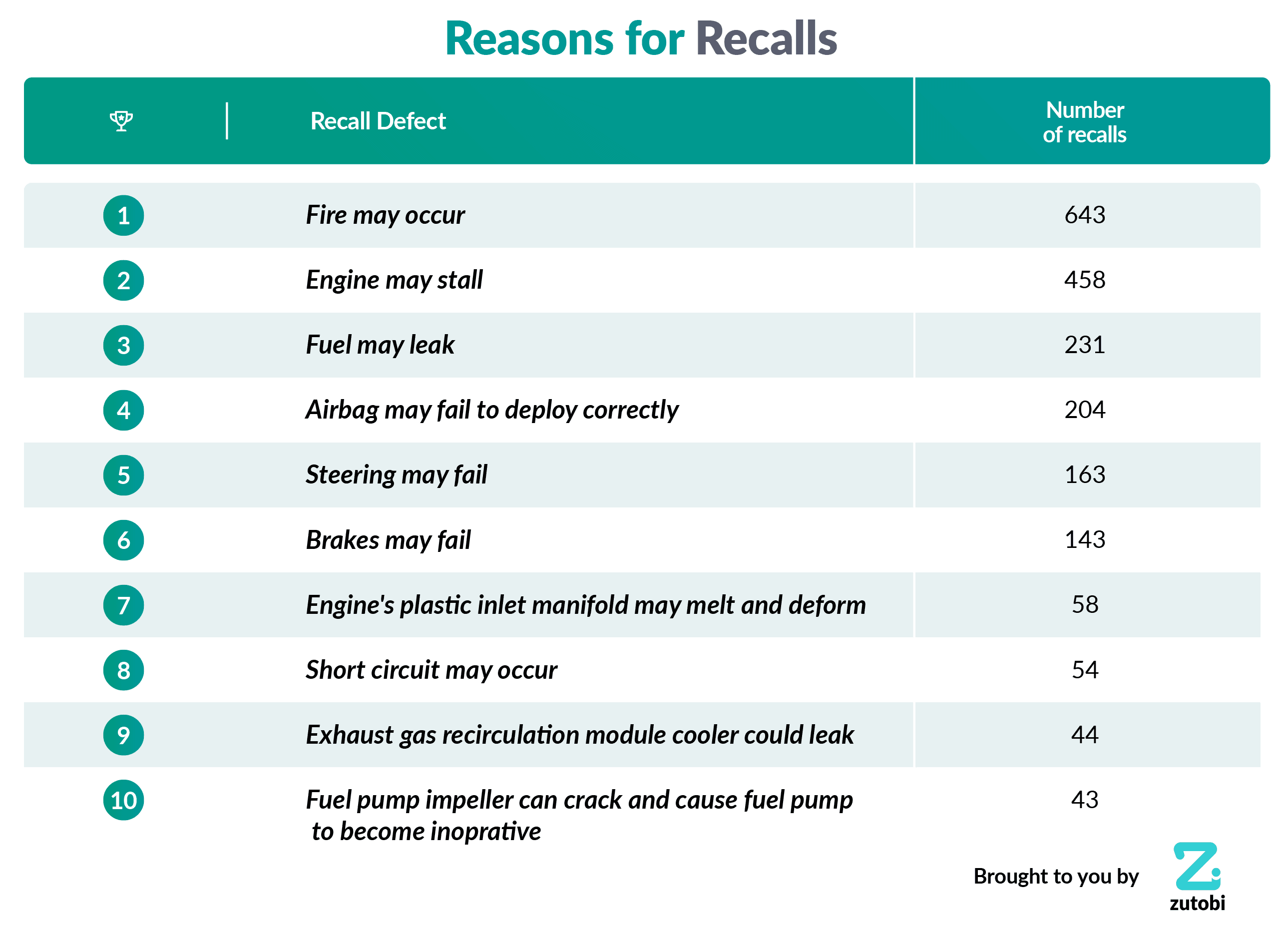 Most Recalled Cars Report | Zutobi Drivers Ed
